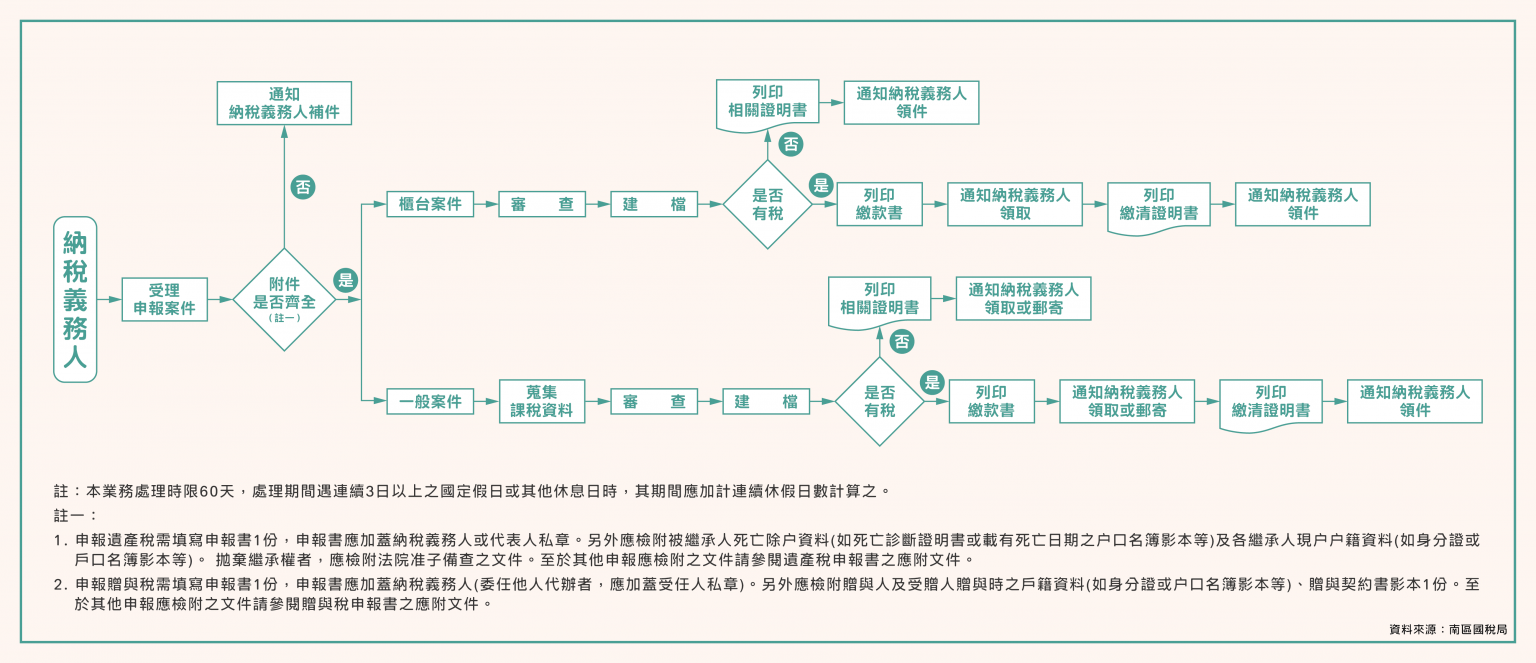 遺產稅申報解析：如何申報？哪些要課稅？債務也得繼承？ – 鉅軒代書