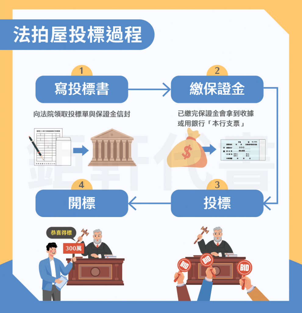 新手買法拍屋該如何投標？找代標公司好嗎？ – 鉅軒代書